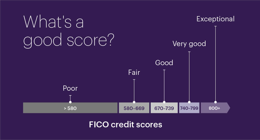 Credit Score Makeup | Saubhaya Makeup
